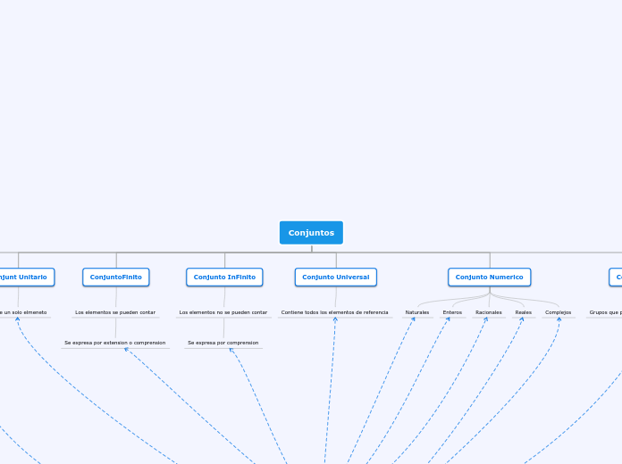 Conjuntos - Mind Map